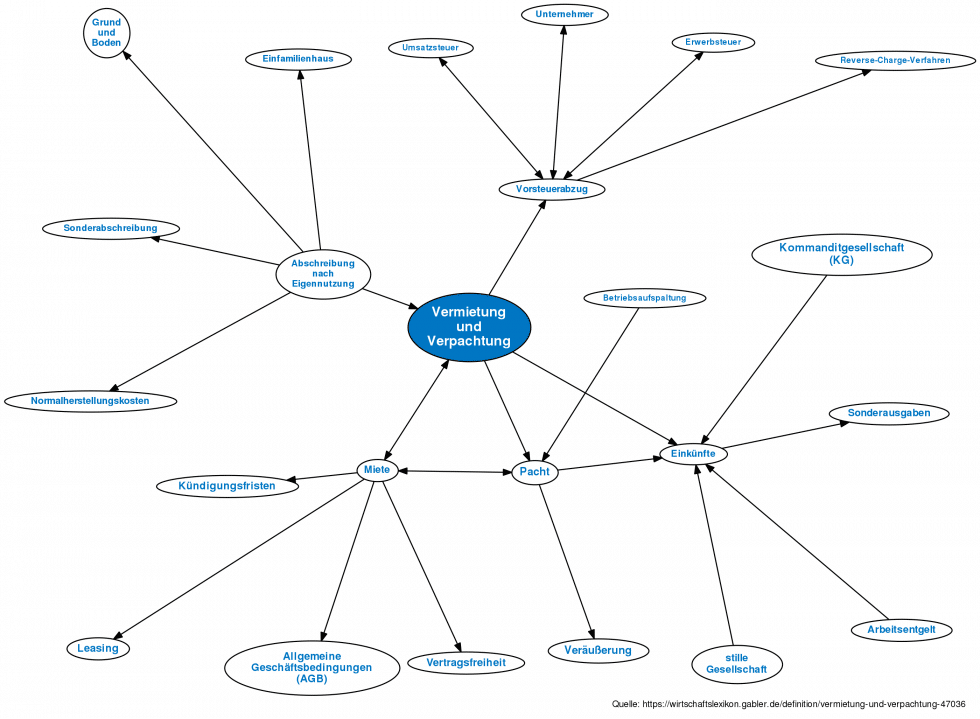 Vermietung & Verpachtung | Freustil-Immobilien
